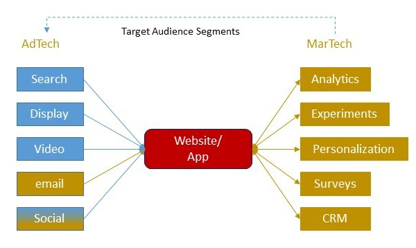 The Digital Marketing Stack | Tada – Data